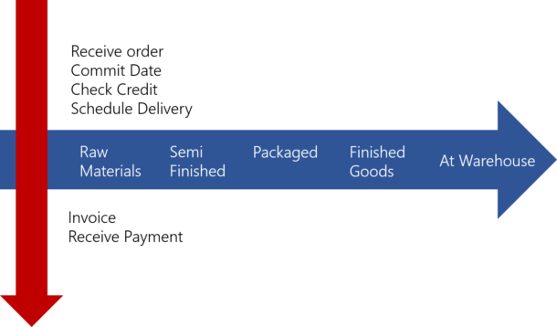 Should I Use Order Lead Time for Demand Segmentation?