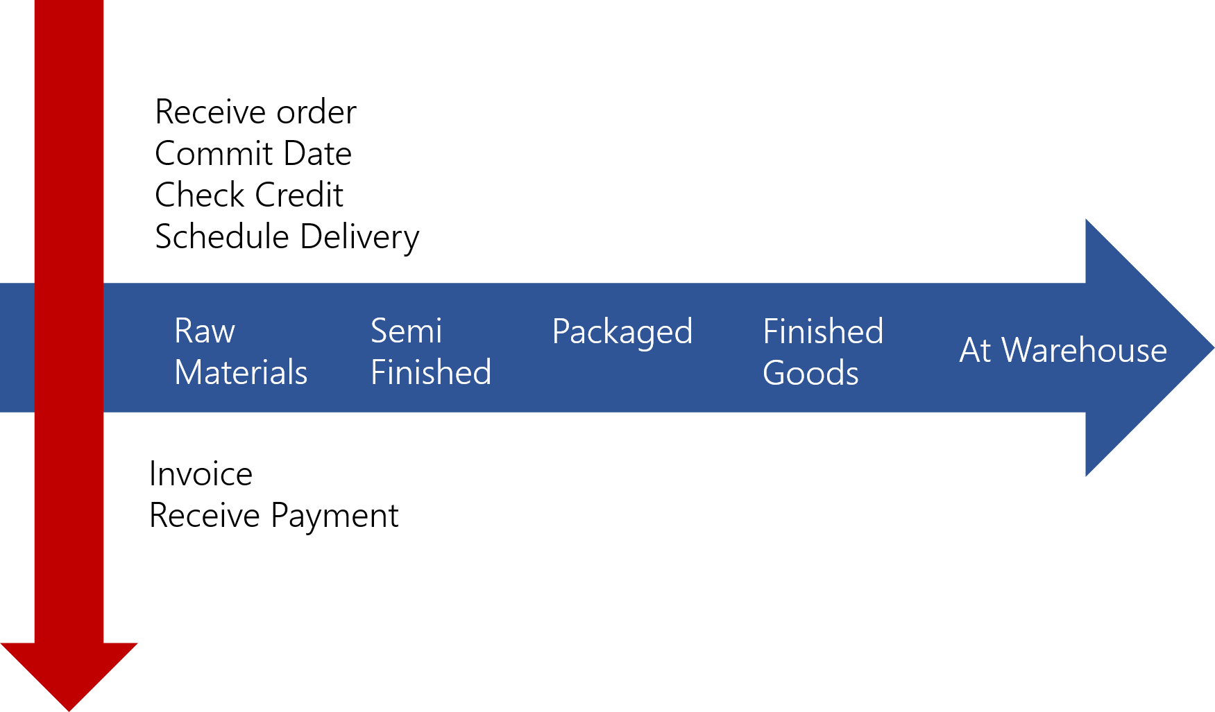 Should I Use Order Lead Time for Demand Segmentation?