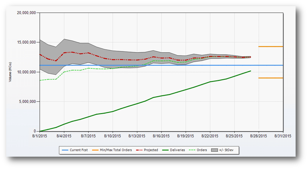 How Does My Open Order History Impact My Sales Prediction?