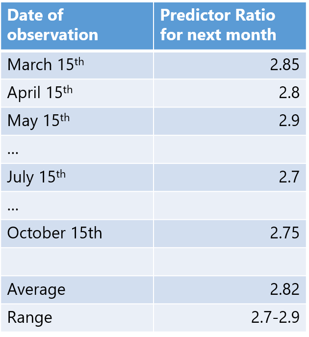 How Does My Open Order History Impact My Sales Prediction?
