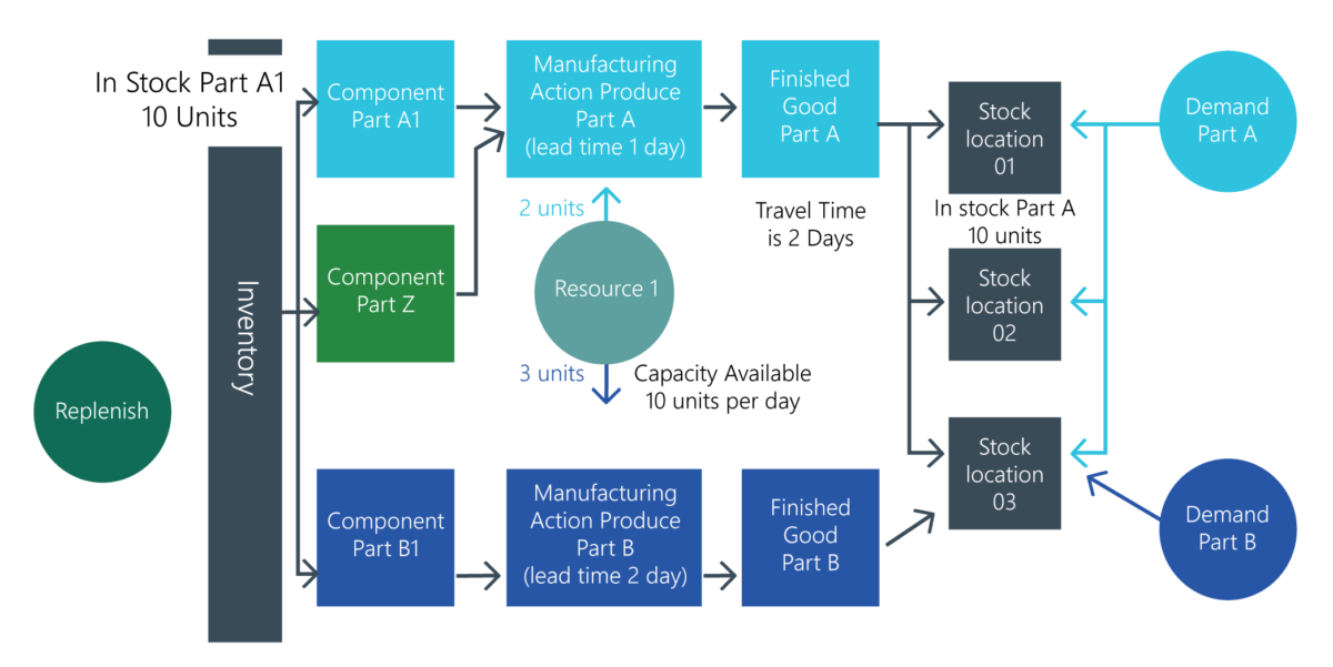 Tips for Optimizing Your Entire Supply Chain Planning Process