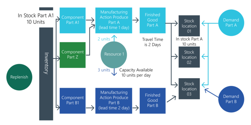 Tips for Optimizing Your Entire Supply Chain Planning Process