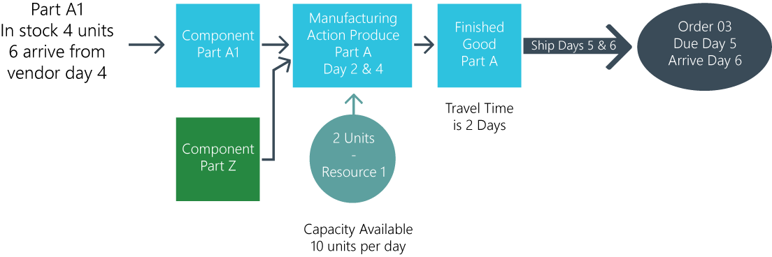 Tips for Optimizing Your Entire Supply Chain Planning Process
