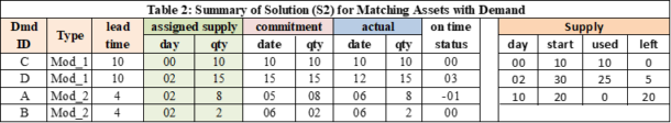 An Example of When Optimization Is Helpful in Supply or Central Planning