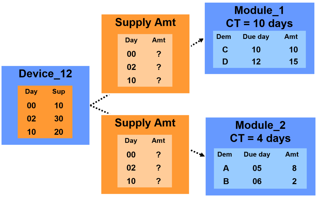 An Example of When Optimization Is Helpful in Supply or Central Planning