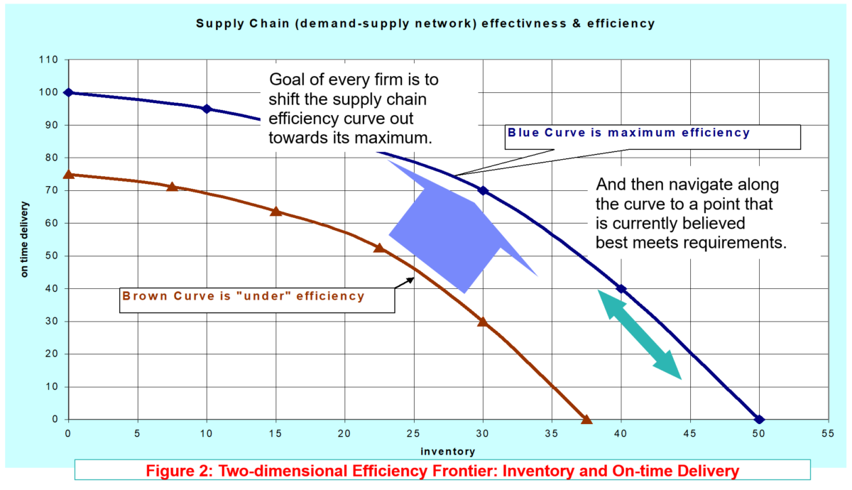 An Example of When Optimization Is Helpful in Supply or Central Planning
