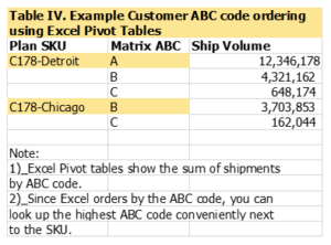 ABC Segmentation for Inventory Management