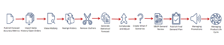 How to Build a Collaborative Global Demand Planning Process