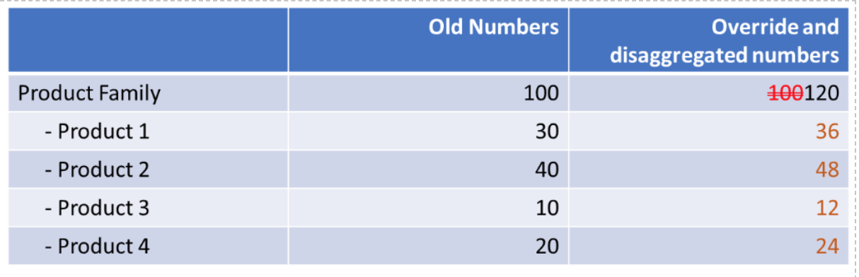Using Demand Planning Statistical Models to Enhance Your Sales Forecasts