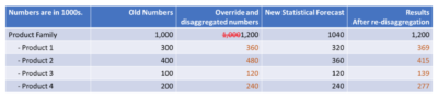 Using Demand Planning Statistical Models to Enhance Your Sales Forecasts