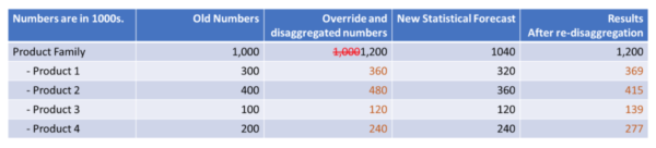 Using Demand Planning Statistical Models to Enhance Your Sales Forecasts