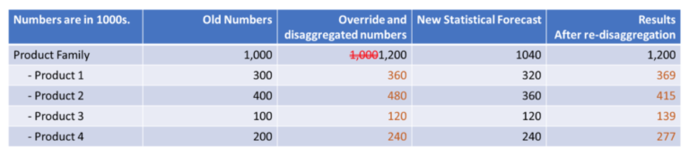 Using Demand Planning Statistical Models to Enhance Your Sales Forecasts