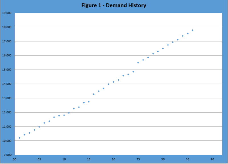 Demand Forecasting Analytical Methods: Fit Vs. Predict