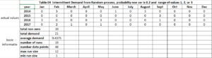 How to Measure Forecast Errors in Intermittent Demand Forecasting