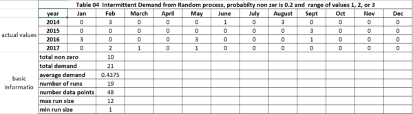 How to Measure Forecast Errors in Intermittent Demand Forecasting