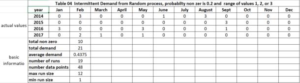 How to Measure Forecast Errors in Intermittent Demand Forecasting