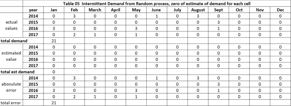 How to Measure Forecast Errors in Intermittent Demand Forecasting