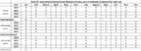 How to Measure Forecast Errors in Intermittent Demand Forecasting