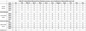 How to Measure Forecast Errors in Intermittent Demand Forecasting