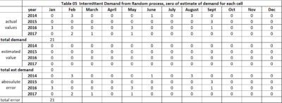 How to Measure Forecast Errors in Intermittent Demand Forecasting