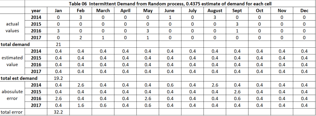 How to Measure Forecast Errors in Intermittent Demand Forecasting
