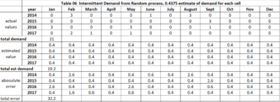 How to Measure Forecast Errors in Intermittent Demand Forecasting