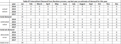 How to Measure Forecast Errors in Intermittent Demand Forecasting