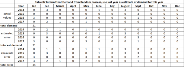 How to Measure Forecast Errors in Intermittent Demand Forecasting