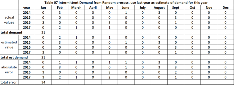 How to Measure Forecast Errors in Intermittent Demand Forecasting