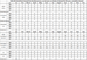 How to Measure Forecast Errors in Intermittent Demand Forecasting