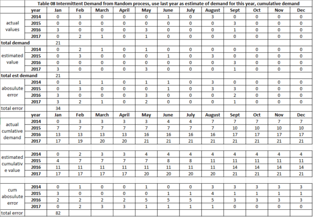 How to Measure Forecast Errors in Intermittent Demand Forecasting