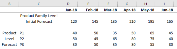 How Does a Supply Chain Planning System Aggregate and Disaggregate Data?