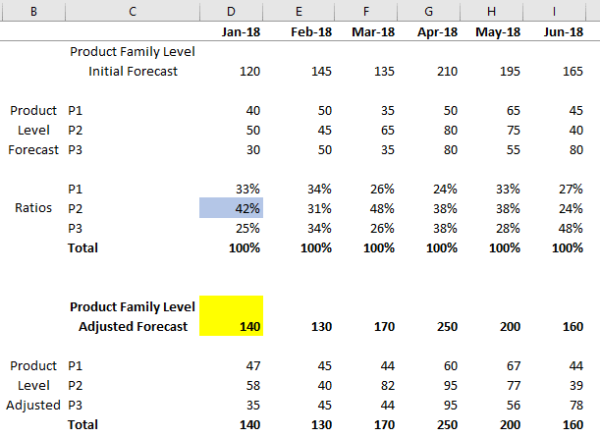 How Does a Supply Chain Planning System Aggregate and Disaggregate Data?