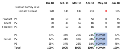 How Does a Supply Chain Planning System Aggregate and Disaggregate Data?