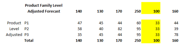 How Does a Supply Chain Planning System Aggregate and Disaggregate Data?