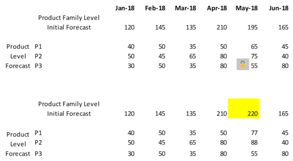 How Does a Supply Chain Planning System Aggregate and Disaggregate Data?