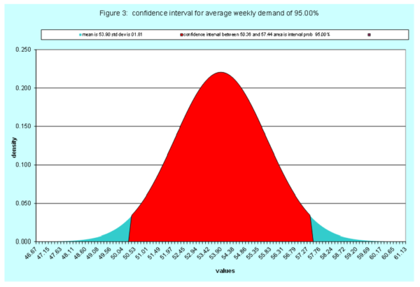 Probabilistic Forecasting and Confidence Intervals