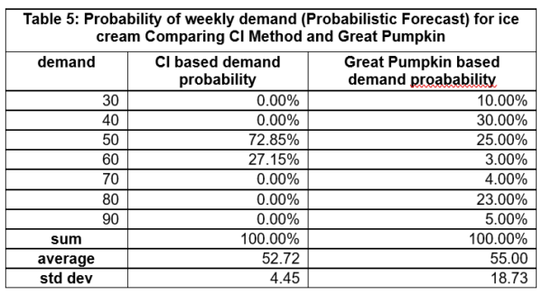 Probabilistic Forecasting and Confidence Intervals