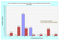 Probabilistic Forecasting and Confidence Intervals