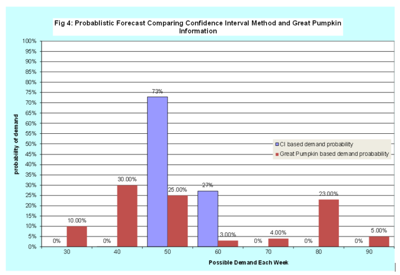 Probabilistic Forecasting and Confidence Intervals