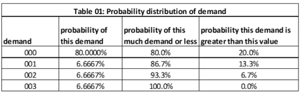 Lots of Zeroes? Basic Guidelines to Managing Intermittent Demand – Part 2