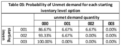 Lots of Zeroes? Basic Guidelines to Managing Intermittent Demand – Part 2