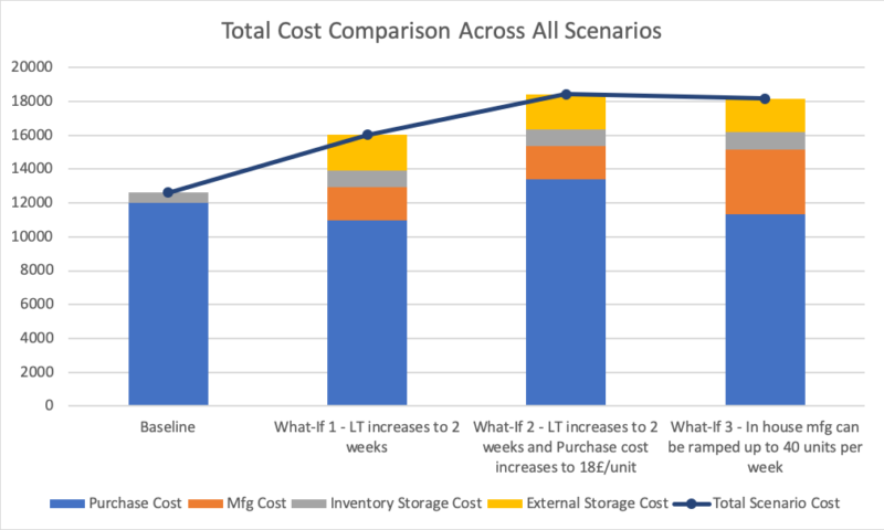 What-If Scenario Planning - Part 3