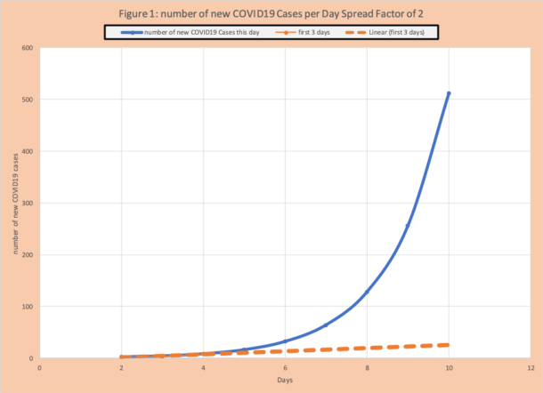 Taking the Mystery Out of the Rapid Growth of COVID-19 and the Purpose ...