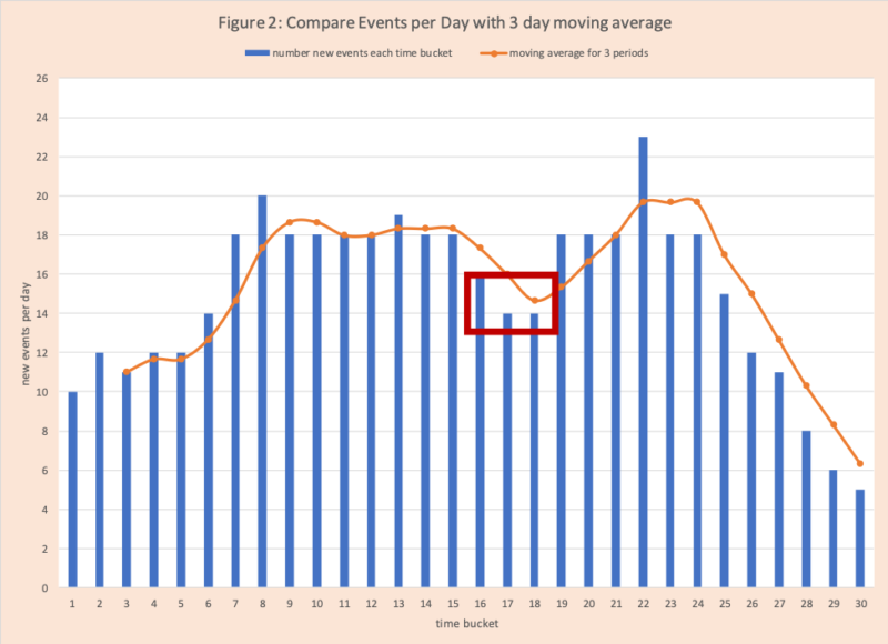 COVID-19 Data Analysis Basics – Taking the Mystery Out of Smoothing ...