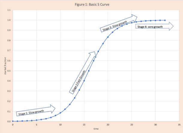 Basics of the Value of S Curves and Market Adoption of a New Product