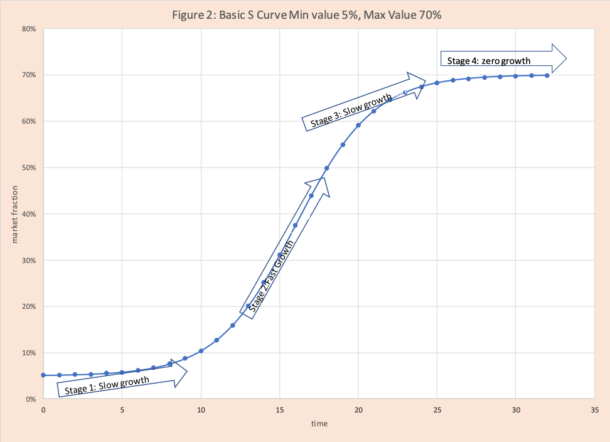 Basics of the Value of S Curves and Market Adoption of a New Product