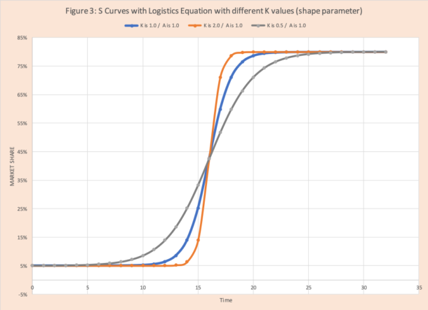 Basics of the Value of S Curves and Market Adoption of a New Product