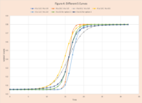 Basics of the Value of S Curves and Market Adoption of a New Product