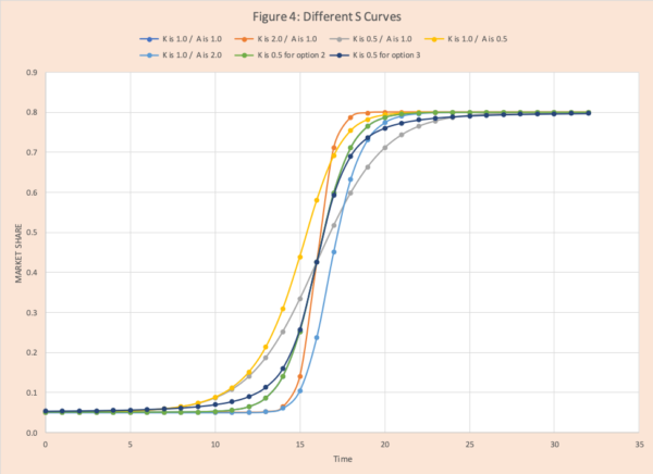 Basics of the Value of S Curves and Market Adoption of a New Product